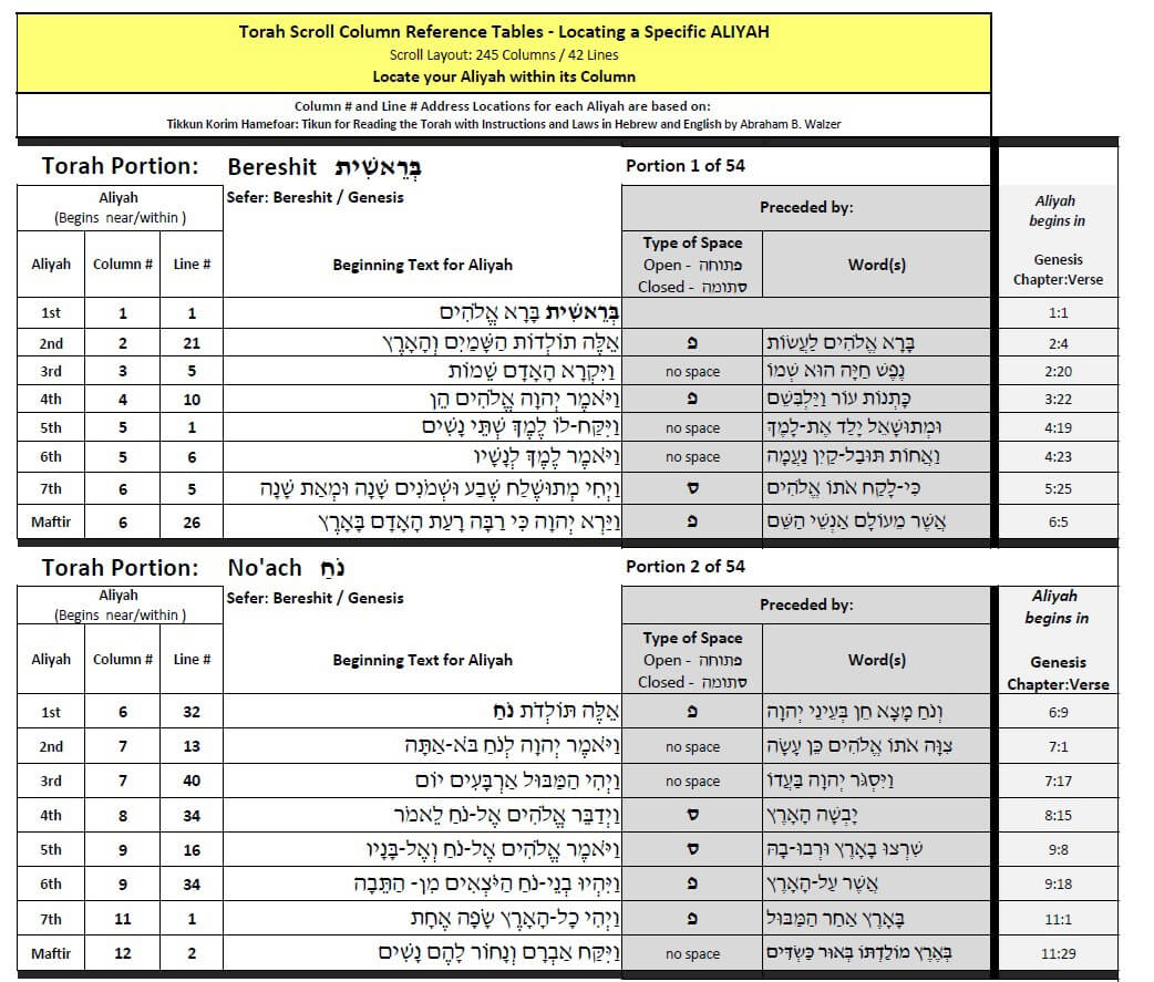 Where is my Aliyah? Workbook - Torah Scroll Navigation
